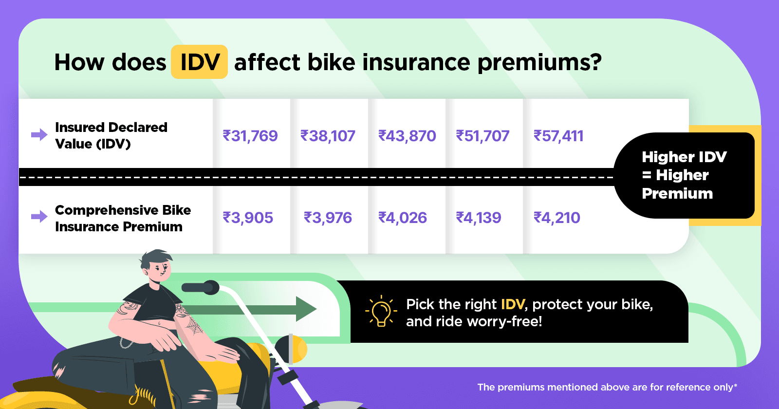 How IDV Value is Calculated for Bike Insurance?