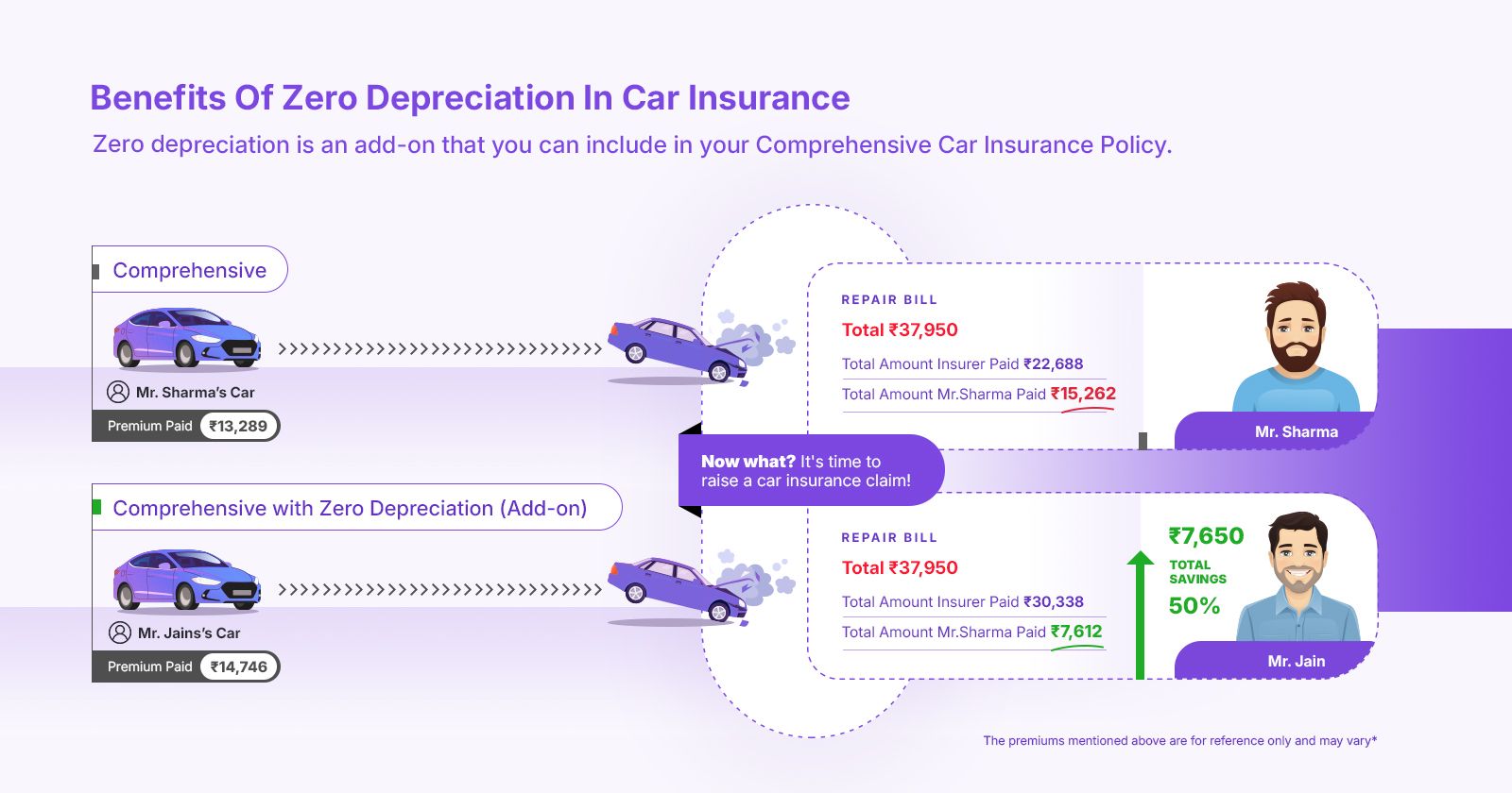 Zero Depreciation Car Insurance: Zero Dep Insurance Coverage, Claim ...