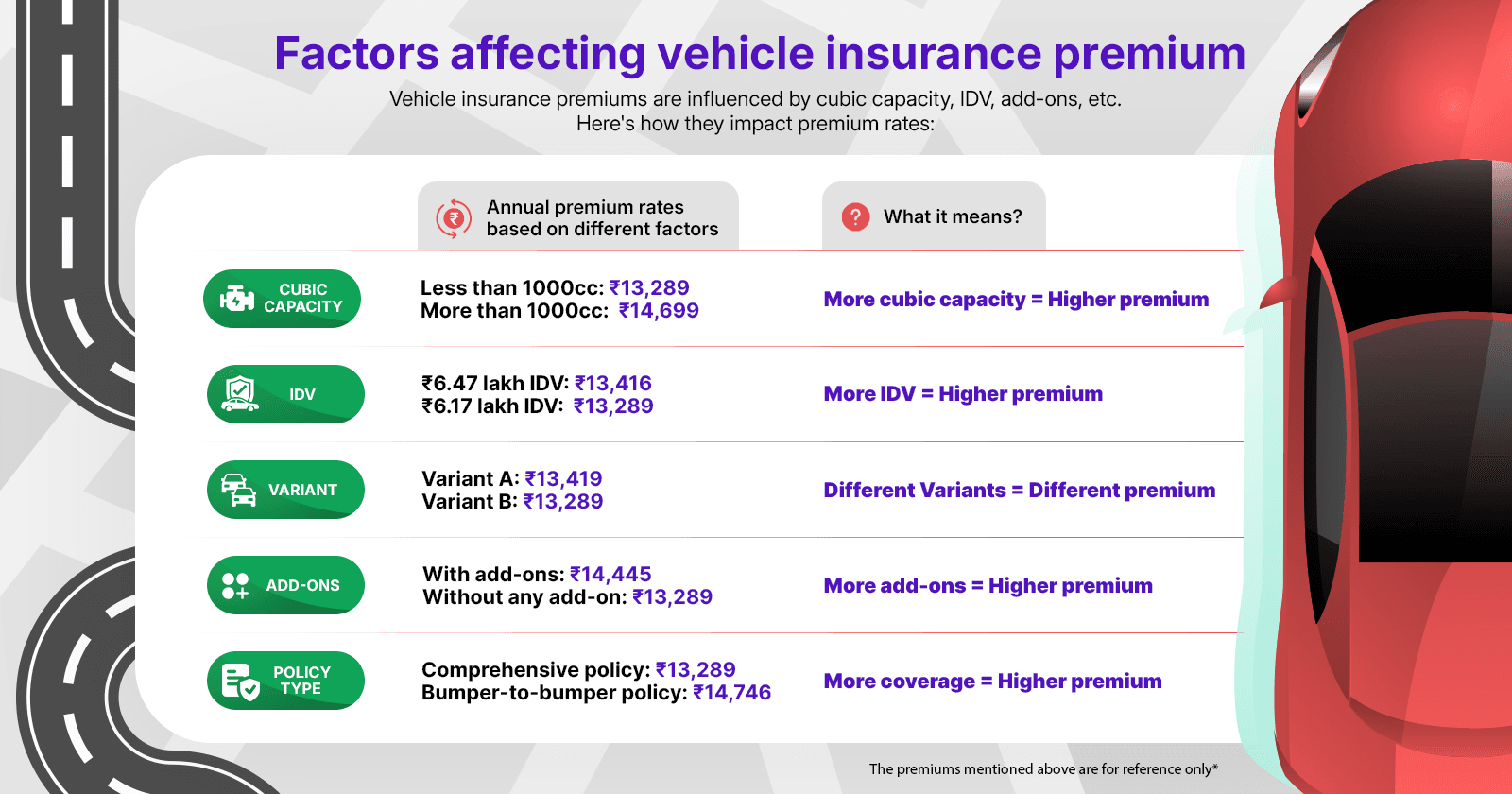 Vehicle Insurance: Buy/Renew Motor Insurance Policy Online