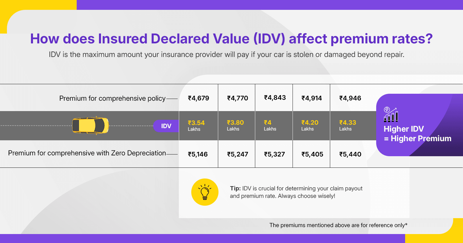 IDV Calculator - Calculate Insured Declared Value in Car Insurance