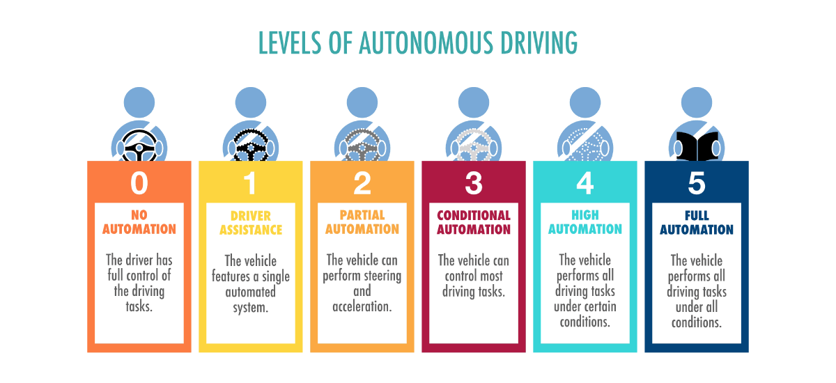 Types Of Autonomous Vehicles Exploring Innovations And Benefits Types Of Autonomous Vehicles Exploring Innovations And Benefits